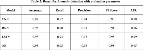 Table 1 From Smart Iot Enabled Healthcare Systems Real Time Anomaly Detection And Decision