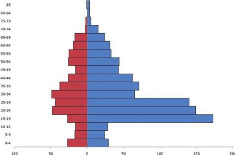The age Á sex pyramid for Fitzwilliam Square Note the correspondence Download Scientific