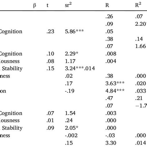 Summary Of Hierarchical Regression Analysis For Variables Predicting