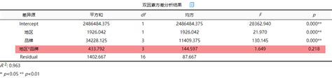 双因素方差分析全流程 知乎