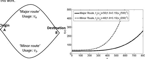 Figure 1 From Evolution Of Adaptive Route Choice Behaviour In Drivers