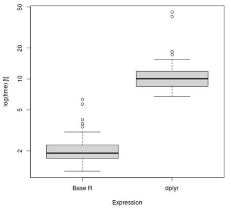 R How To Use Microbenchmark Package To Measure Execution Time