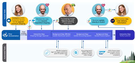 Module 6 Orchestrate A Complex Process Leveraging Flow Orchestration Automation Workshop