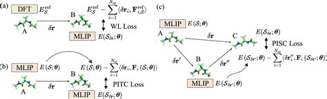 Physics Informed Weakly Supervised Learning For Interatomic Potentials
