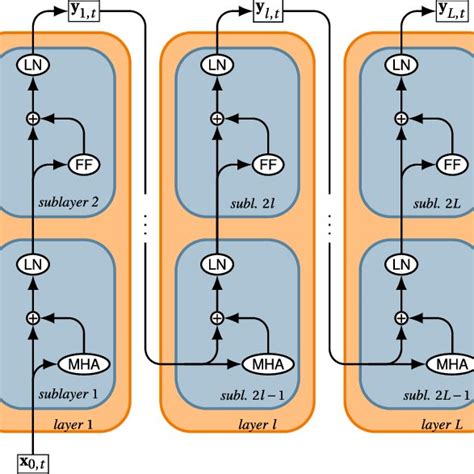 Overview Of A Transformer Encoder Download Scientific Diagram