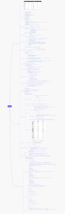 高等数学思维导图 高数知识点总结思维导图 Processon