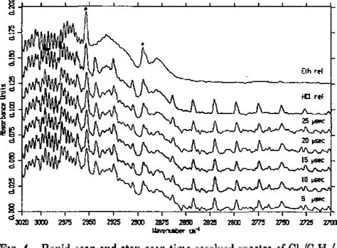 Figure 1 From Applications Of Time Resolved Step Scan And Rapid Scan Ft Ir Spectroscopy