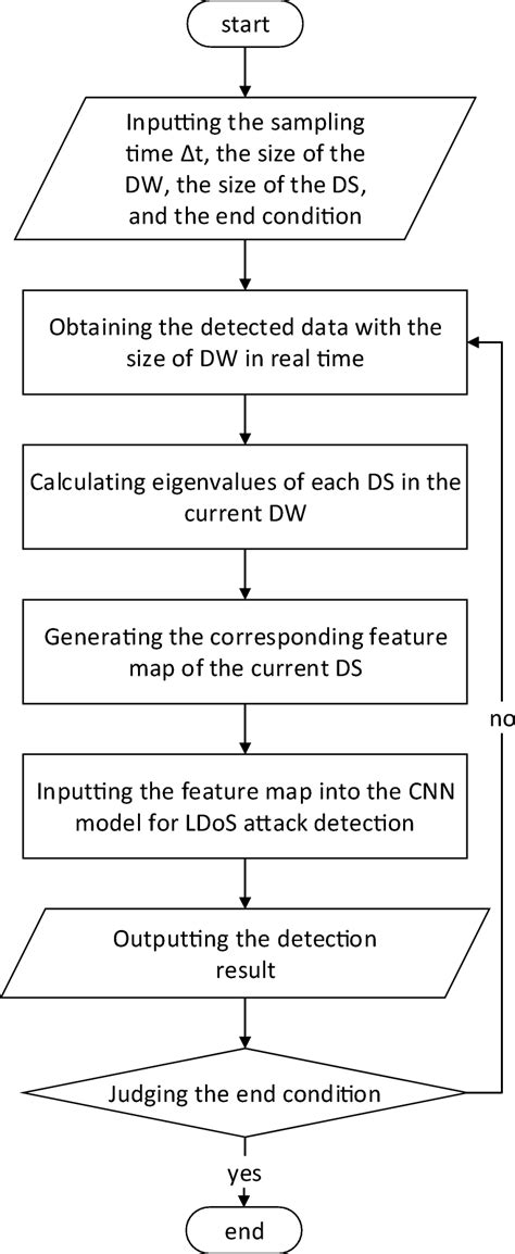 Flow Chart For The Detection Of Ldos Attack Download Scientific Diagram