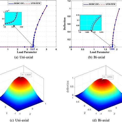 Bifurcation Curves And The Buckling Profiles Of The Plate For Different Download Scientific