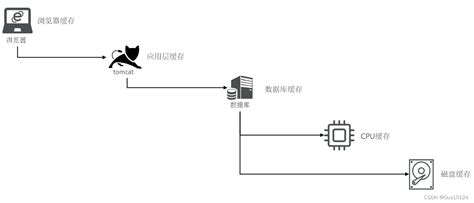 Redis实战2查询缓存redis查看缓存 Csdn博客