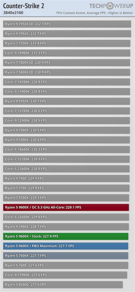 AMD Ryzen 5 9600X Review The Best Sub 300 Gaming CPU Game Tests 4K RTX 4090 TechPowerUp