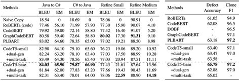 Codet5 The Code Aware Encoder Decoder Based Pre Trained Programming Language Models Salesforce