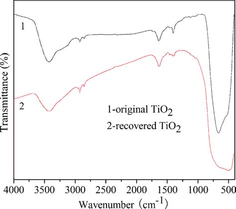 Ft Ir Spectra Of The Original Tio 2 And Recovered Tio 2 Download
