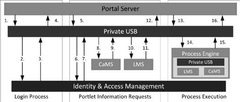Simple Workflow And Involved Components Download Scientific Diagram