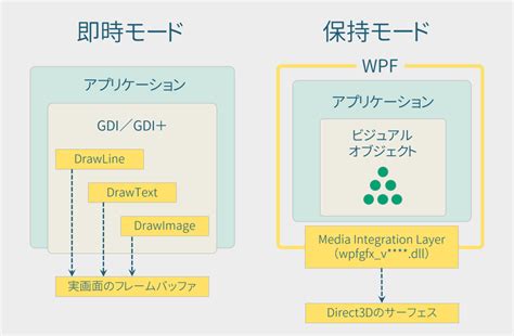 Windows Formsとwpfの比較（描画編） Mescius Devlog メシウス株式会社
