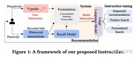 针对推荐任务调整llm大语言模型 知乎