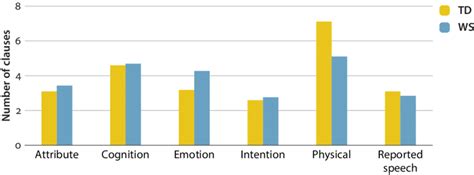 Evaluative Expressions Download Scientific Diagram