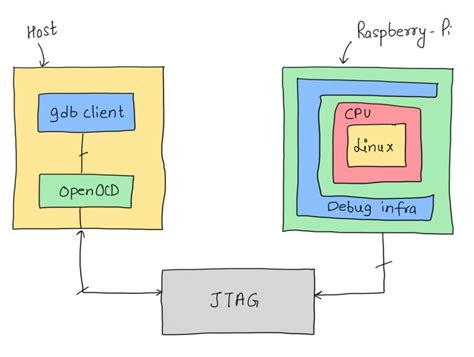 As Part Of The Linux Device Drivers 102 Course Well Write A Driver To Control The Gpios Of