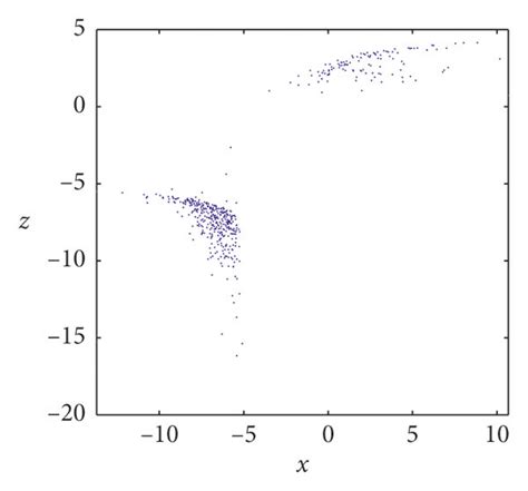 Poincare Map Of System 2 With Parameters A 1 A Projection On X−y