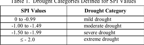 Table 1 From A New Insight Into Drought Vulnerability In Turkey Using The Standard Precipitation