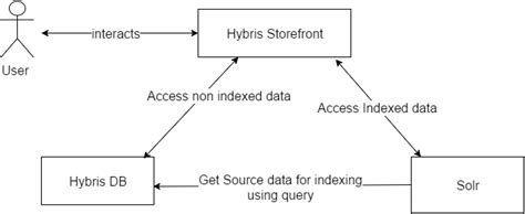 Solr Overview In Hybris Javainsimpleway