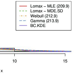 The Kernel Density Estimate And Fitted Density Functions Based On The