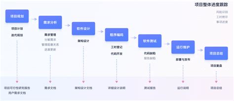 瀑布开发管理工具使用测评！ 知乎