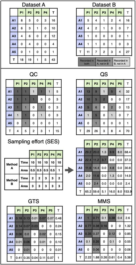 Illustrative Example Showing Five Merging Methods For Interaction Data
