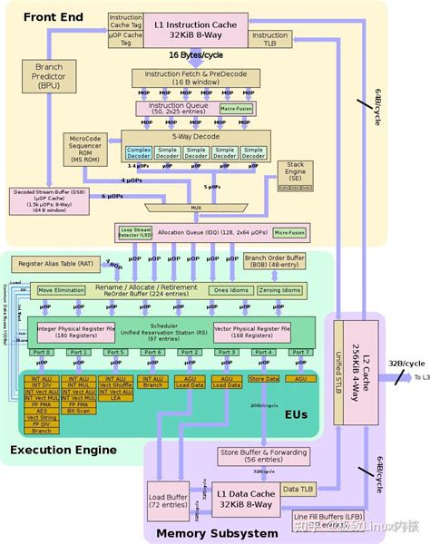 【纯干货！】深入理解intel Cpu体系结构 知乎