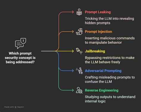 Ai Cybersecurity Llm Promptengineering Aisafety Machinelearning Abdel Kader Mohsen
