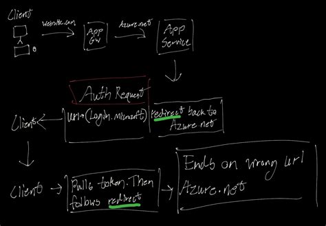 Part 2 How To Setup Authentication Easy Auth With A Custom Domain Only On The Front End