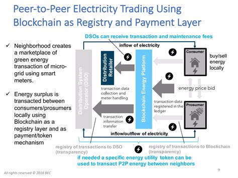 Blockchain Transactive Energy Bec July 15th 2018 Pdf Ppt