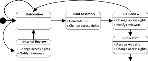 Eu Project Deliverable Lifecycle Download Scientific Diagram