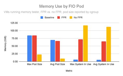 Save Memory With Openshift Virtualization Using Free Page Reporting Red Hat Developer