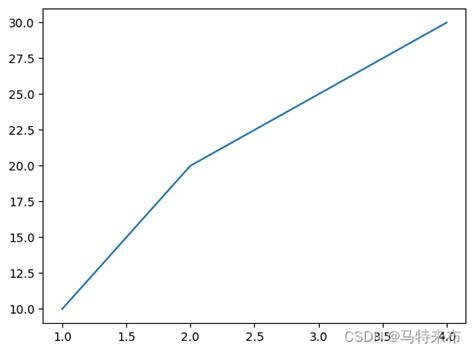 科研人必看——matplotlib绘图详细指南matplotlib Figsize Csdn博客