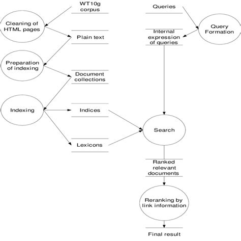 1 Architecture Of Our Web Retrieval System Download Scientific Diagram