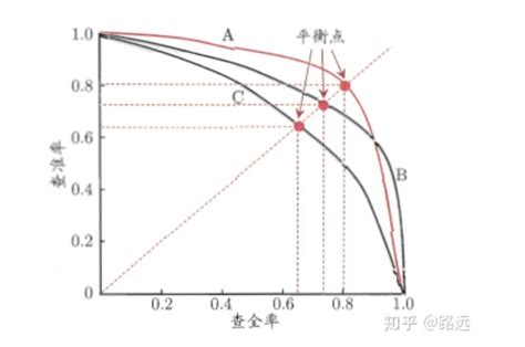 二分类评价指标 知乎 二分类评价指标 知乎