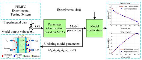 parameter identification of pemfc model using improved dung beetle