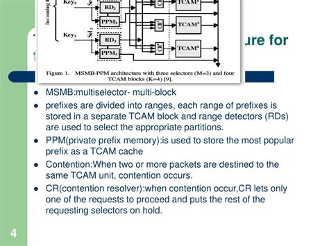 Ppt Mips Extension For A Tcam Based Parallel Architecture For Fast Ip Lookup Powerpoint