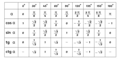 Reference Angle Chart Trig Function Values 46 Off