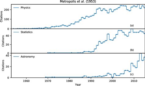 Figure 1 From Markov Chain Monte Carlo Methods For Bayesian Data Analysis In Astronomy