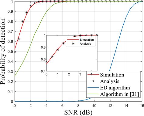 Adaptive Radar Pulse Detection Design Based On Difference Of Box Filter Su 2024 Iet Radar