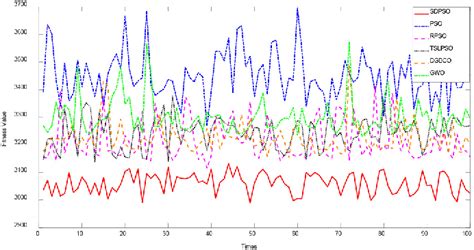 Figure 10 From A Novel Hybrid Particle Swarm Optimization Algorithm For