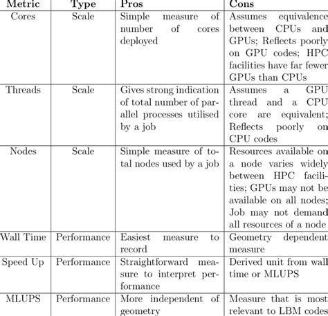 Various Potential Metrics For Assessing The Strong Scaling Performance