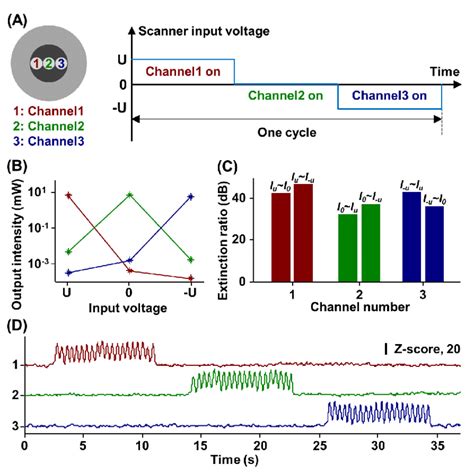 Scanner Control And System Performance Of Triple Channel Mode A