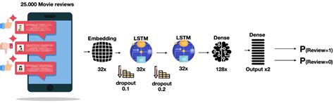 Recurrent Neural Networks For Sentiment Analysis Machine Learning