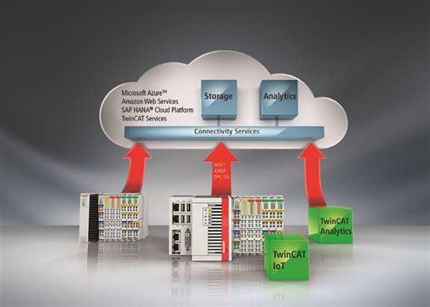 Beckhoff Twincat은 관련 Iot 데이터 교환 포맷을 지원한다 [마쉬넨마르크트코리아 2017년 12월]