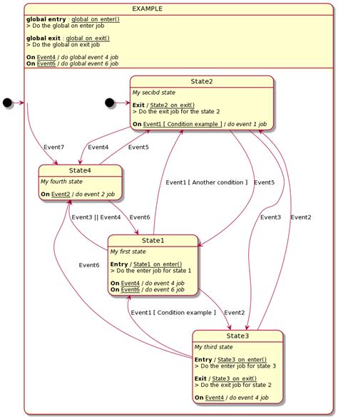 statemachine sm gene