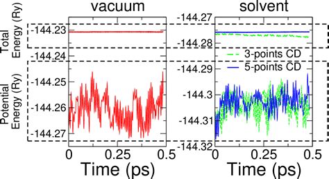 Figure 11 From Revised Self Consistent Continuum Solvation In