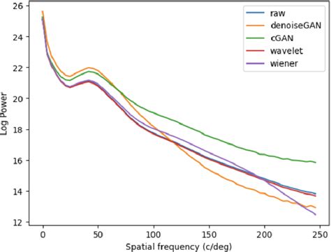 Figure 10 From Semi Supervised Generative Adversarial Learning For Denoising Adaptive Optics